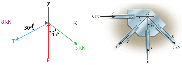 Members of a truss are connected to the gusset plate - Question Solutions